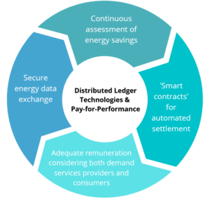 Pay-for-Performance (P4P) and Measurement and Verificaction (M&V) using ...